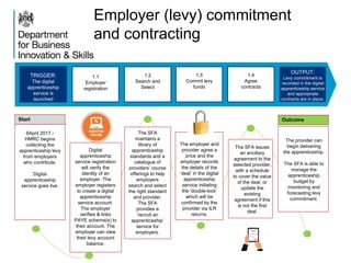 The Apprenticeship Levy and the Digital Apprenticeship Service | PPT
