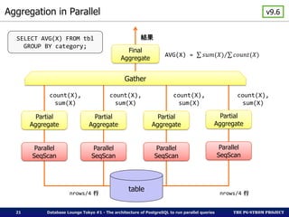 並列クエリを実行するPostgreSQLのアーキテクチャ | PDF