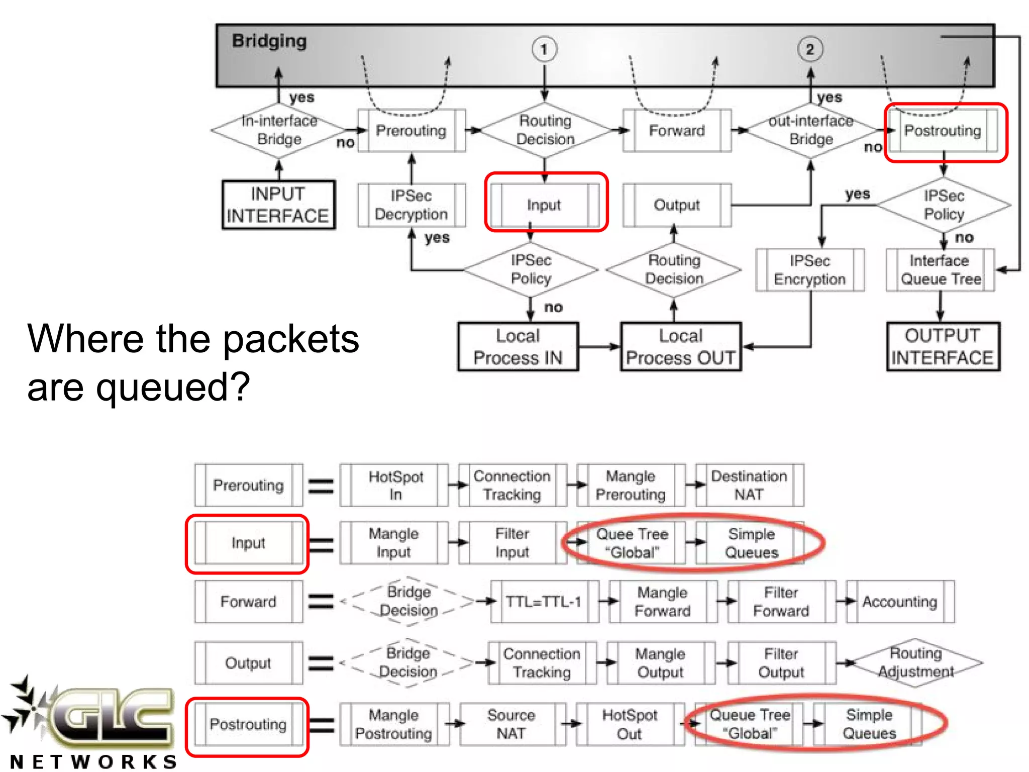 GLC webinar: limiting bandwidth using mikrotik | PDF | Computer Networking | Computing