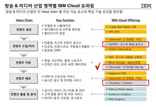 [IBM Korea 김상훈] Cleversafe 소개자료 | PDF