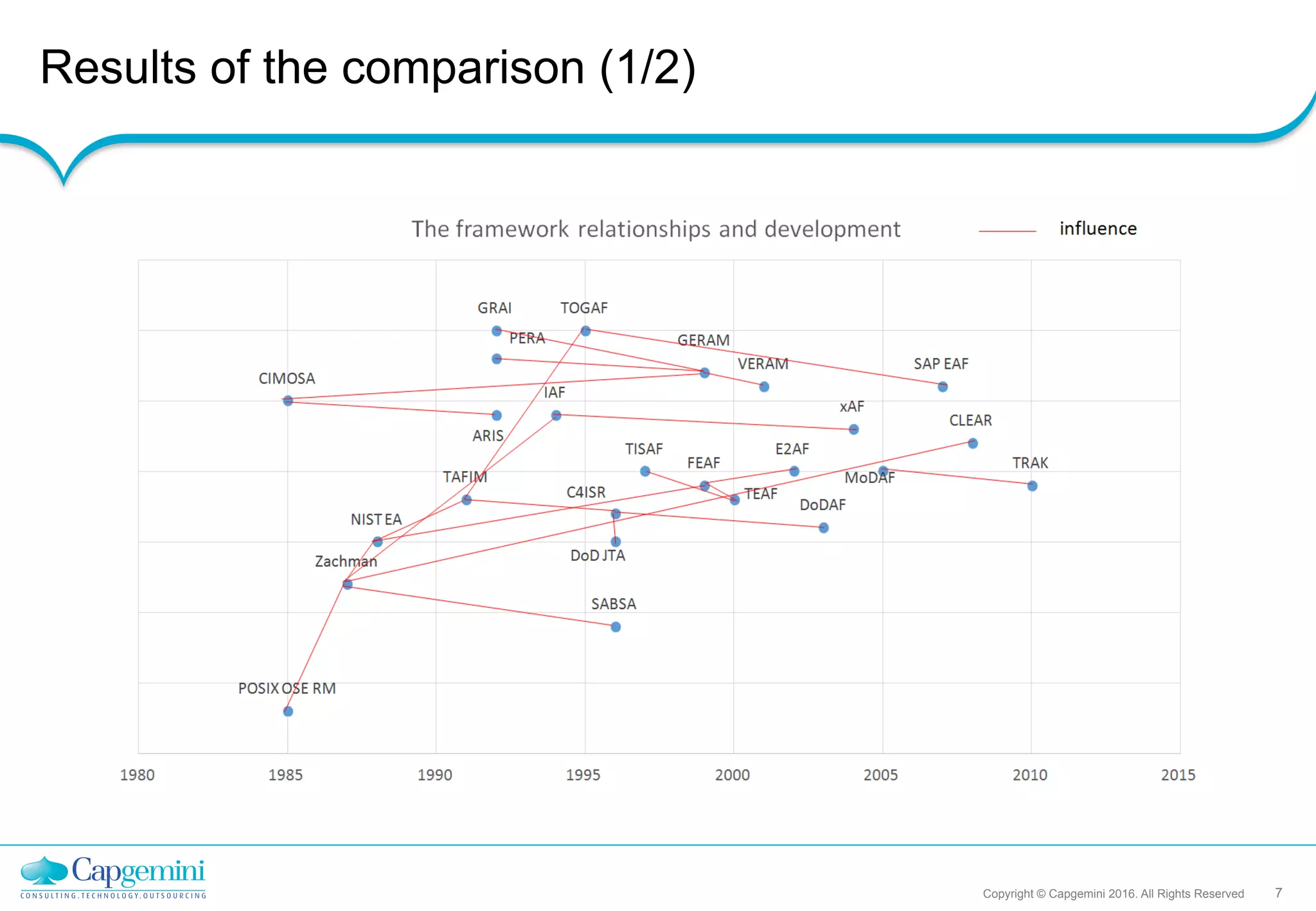 A Multidimensional Classification of 55 Enterprise Architecture ...