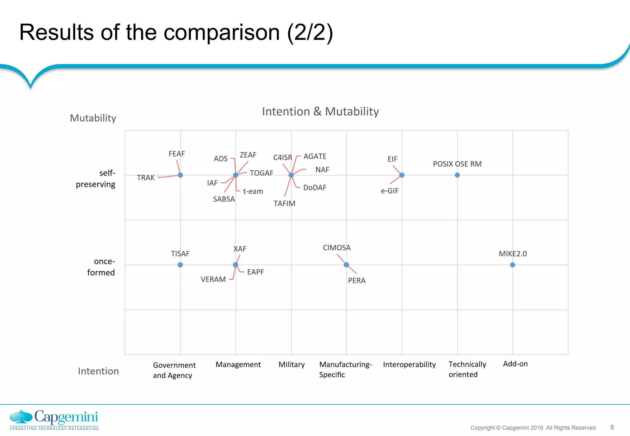 A Multidimensional Classification of 55 Enterprise Architecture ...