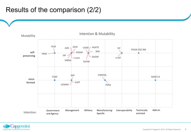 A Multidimensional Classification of 55 Enterprise Architecture ... A Multidimensional Classification of 55 Enterprise Architecture ...