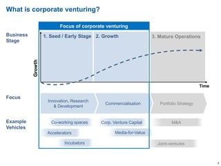 Investing in great ideas: corporate venturing in an era of digital ...