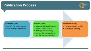 Writing and Publishing Manuscript: Steps To Follow | PPTX