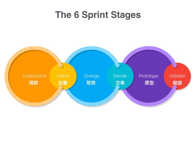 Google Design Sprint (internal sharing) | PDF