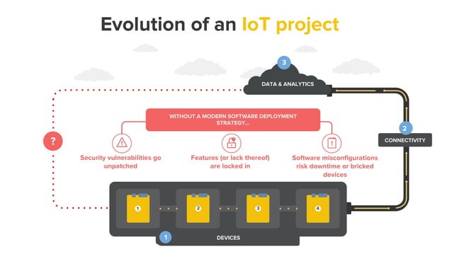 Scaling IoT Deployments: DevOps for the Internet of Things | PDF