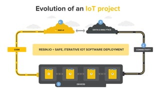 Scaling IoT Deployments: DevOps for the Internet of Things | PPT