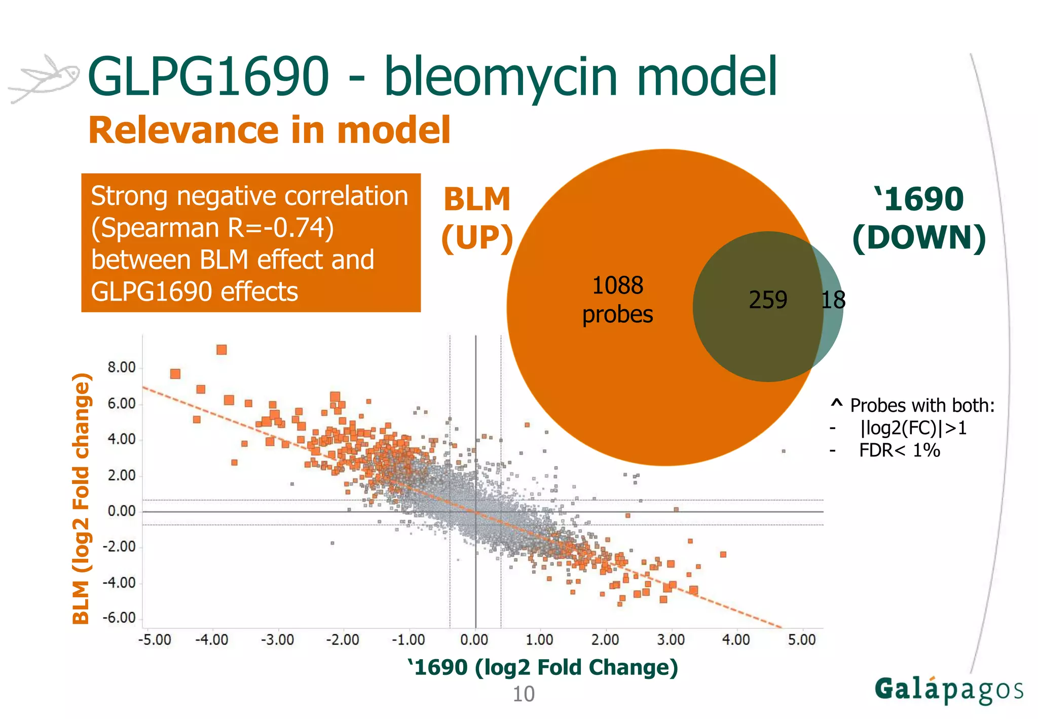 Strong reversal of the lung fibrosis disease signature by autotaxin ...