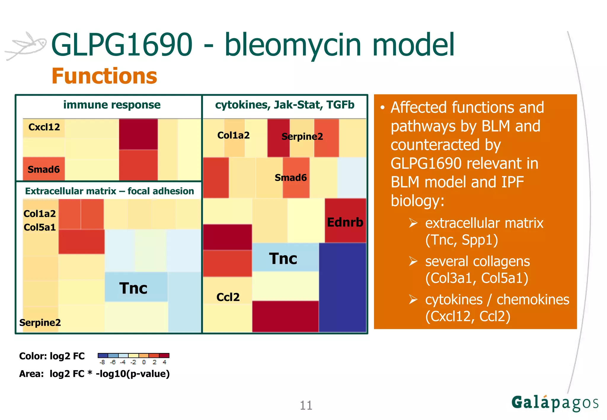 Strong reversal of the lung fibrosis disease signature by autotaxin ...