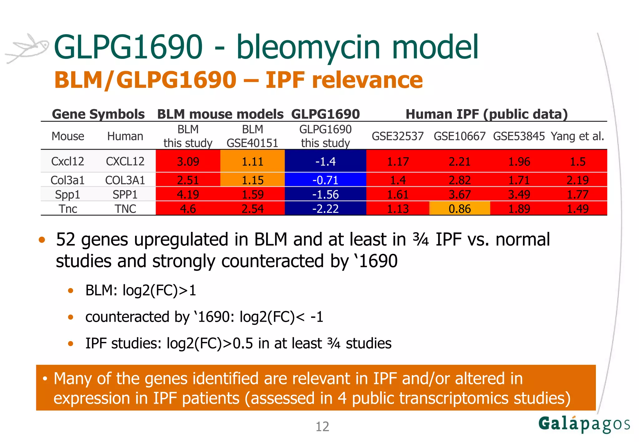 Strong reversal of the lung fibrosis disease signature by autotaxin ...