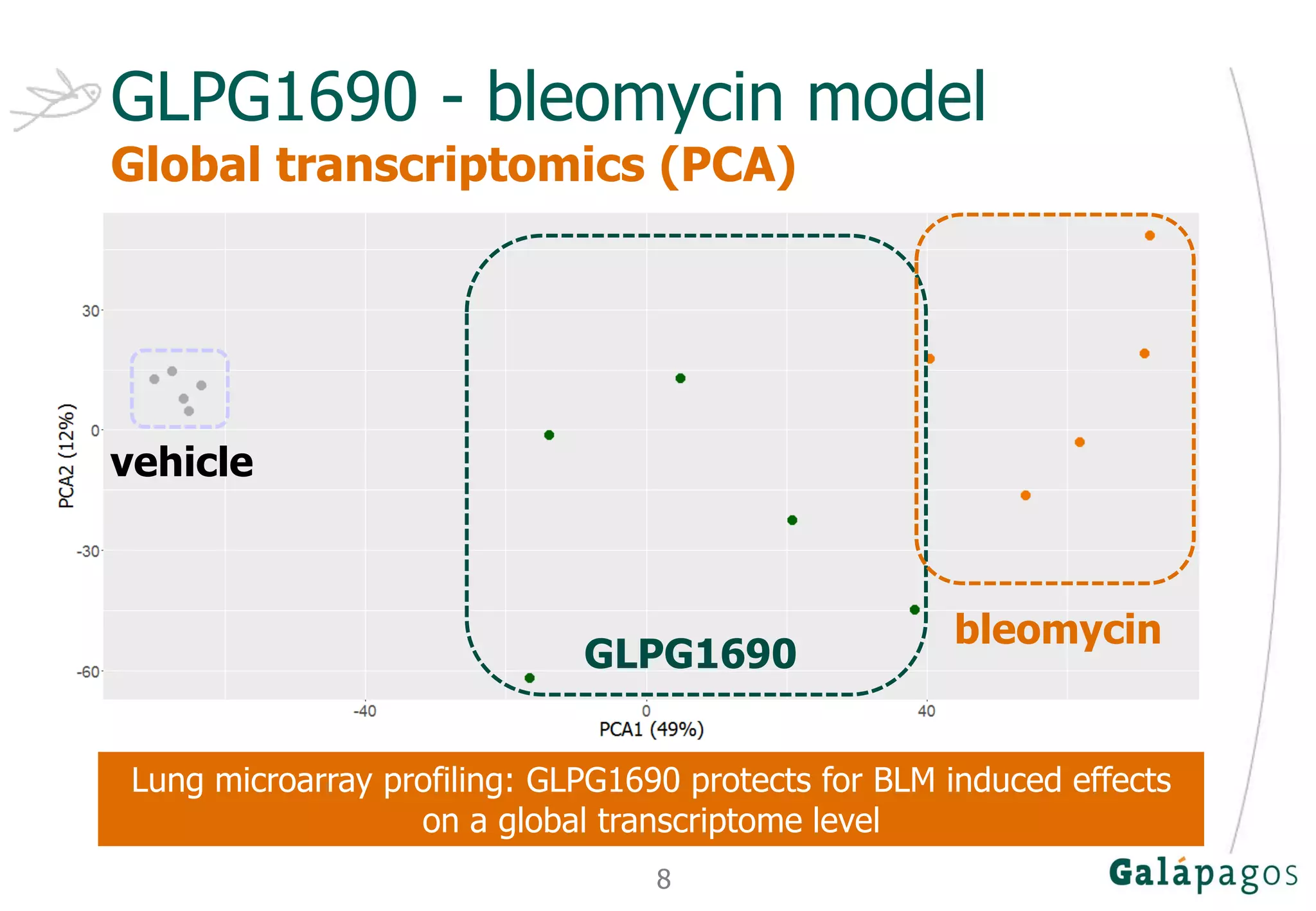 Strong reversal of the lung fibrosis disease signature by autotaxin ...