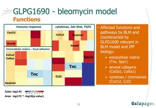 Strong reversal of the lung fibrosis disease signature by autotaxin ...