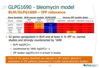 Strong reversal of the lung fibrosis disease signature by autotaxin ...
