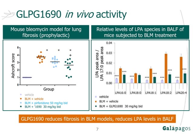 Strong reversal of the lung fibrosis disease signature by autotaxin ...