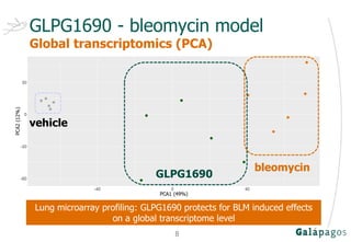 Strong reversal of the lung fibrosis disease signature by autotaxin ...