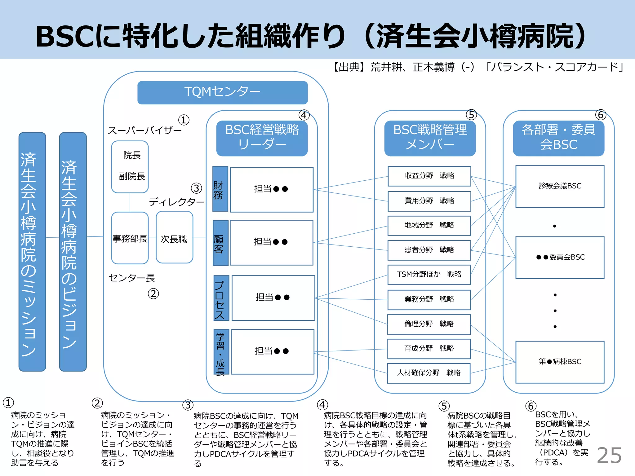 医療現場におけるBSCについて学ぶ_20160914 | PDF