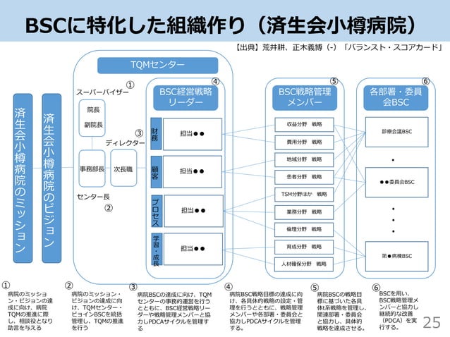 医療現場におけるBSCについて学ぶ_20160914 | PDF