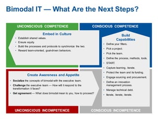 Martin Börjesson - Hvad er Bimodal IT? | PPT