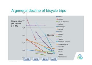 The evolution of bicycle mobility in France | PDF
