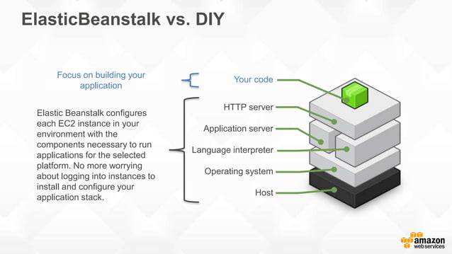 Deploying your web application with AWS ElasticBeanstalk | PPTX
