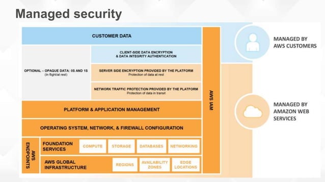 Deploying your web application with AWS ElasticBeanstalk | PPTX