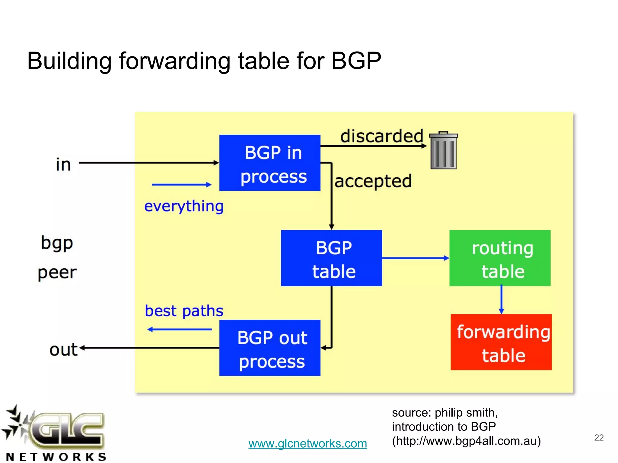 BGP on mikrotik | PDF