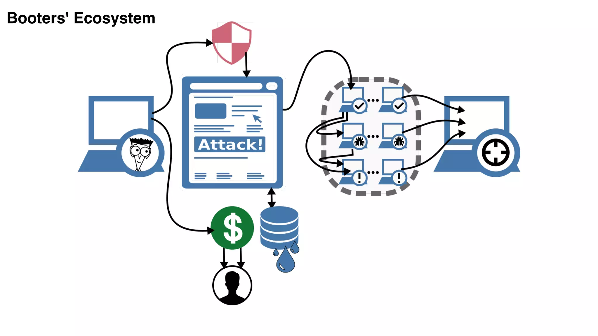 Civil Disobedience, DDoS attacks, Booters, and Beyond! | PPT