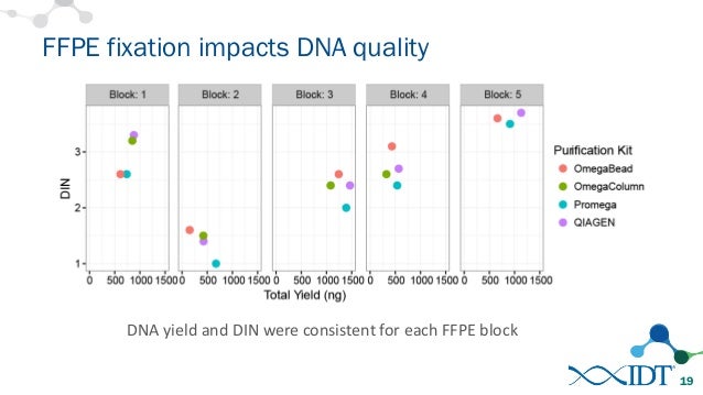 Target capture of DNA from FFPE samples— recommendations for generati…