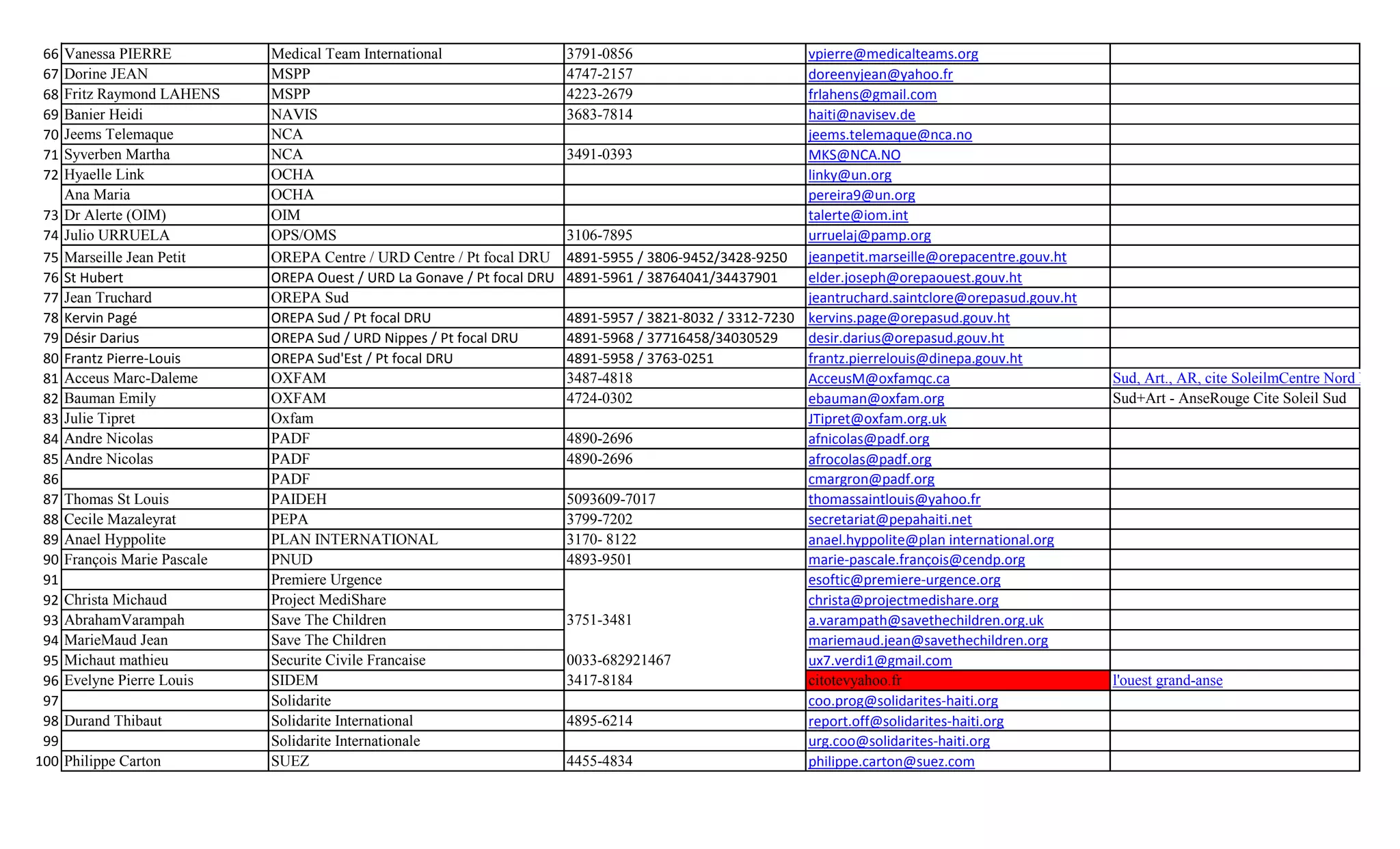 20161018 liste de contact groupe_sectoriel epah | PDF