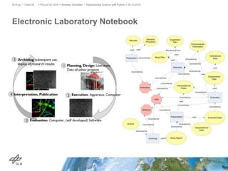 Reproducible Science with Python | PPTX