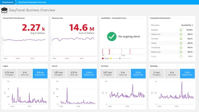 Soluciones Dynatrace | PPT