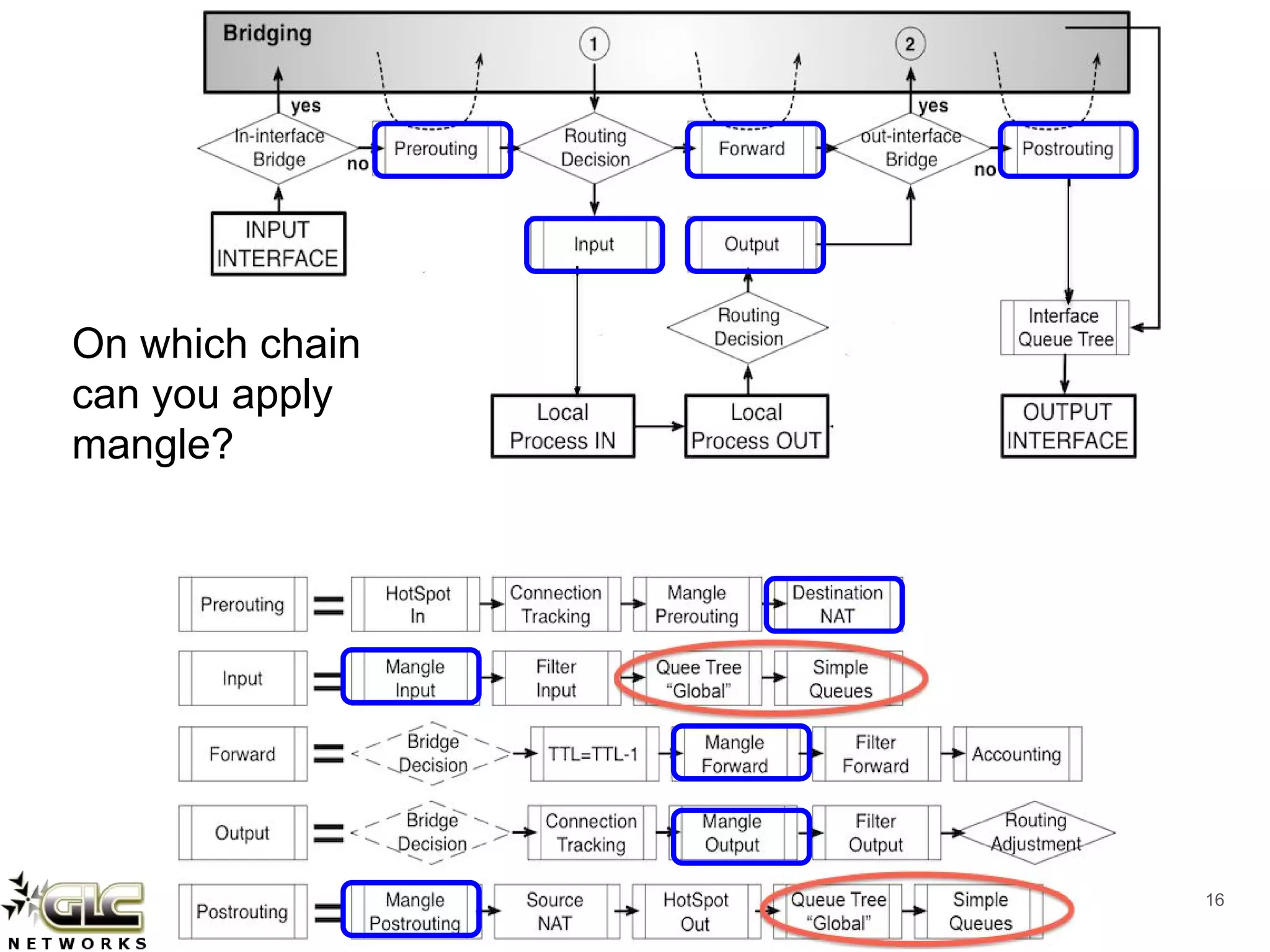 Mikrotik firewall raw table | PPT