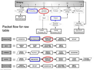Mikrotik firewall raw table | PDF | Computer Networking | Computing
