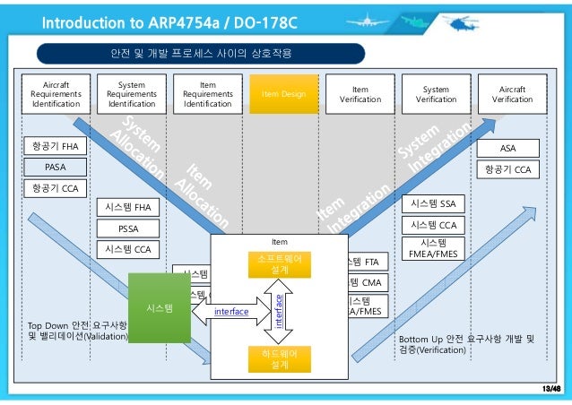 ARP4754a, DO-178C 발표자료
