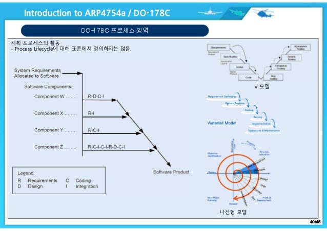 ARP4754a, DO-178C 발표자료
