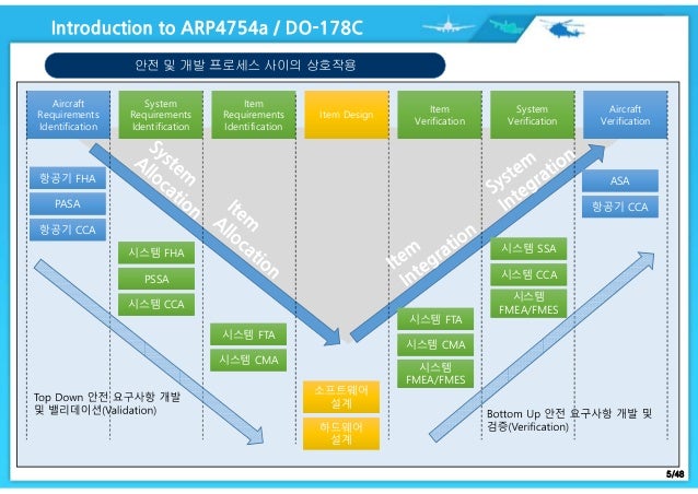 ARP4754a, DO-178C 발표자료