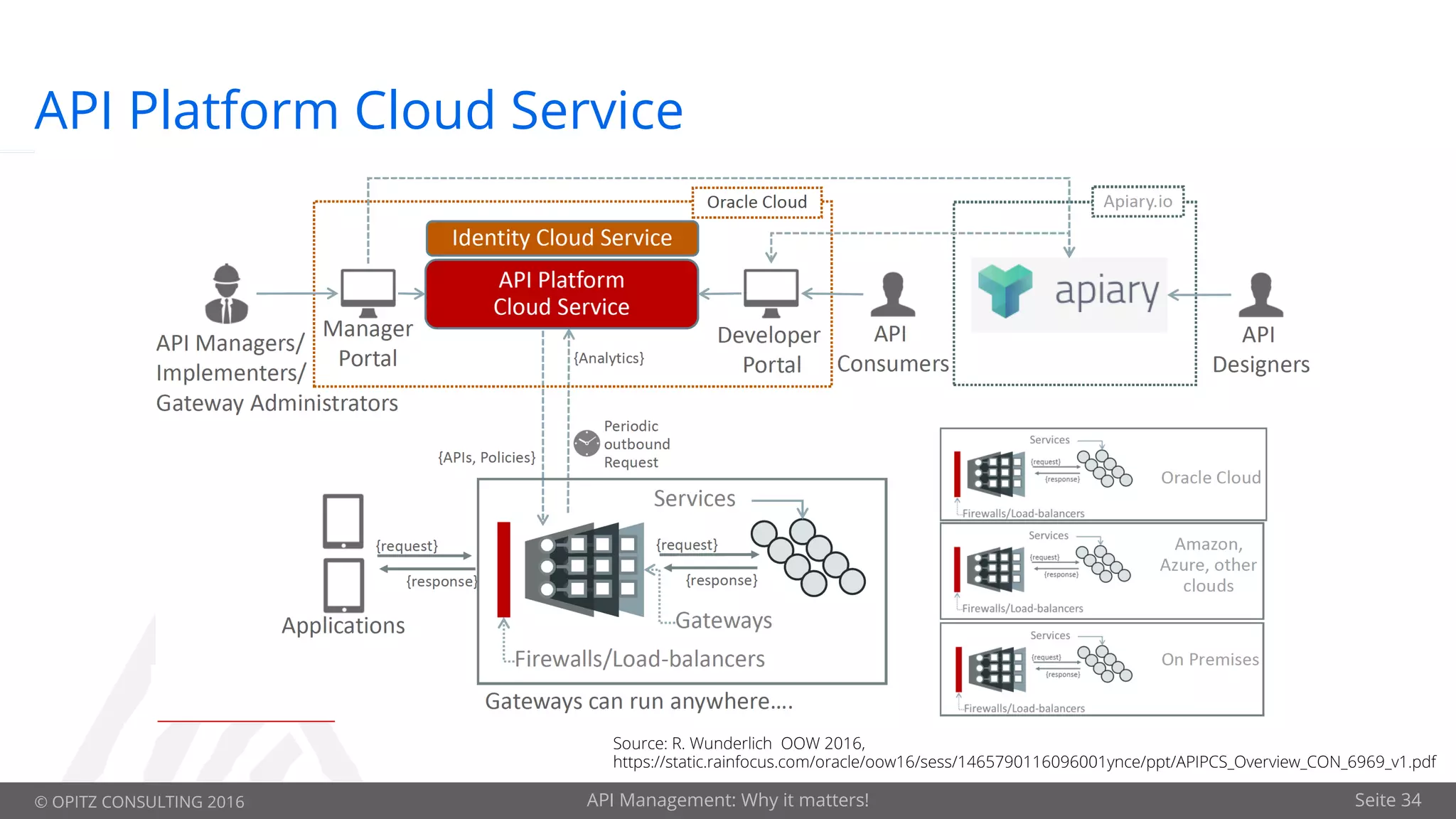 API Management - Why it matters! | PDF