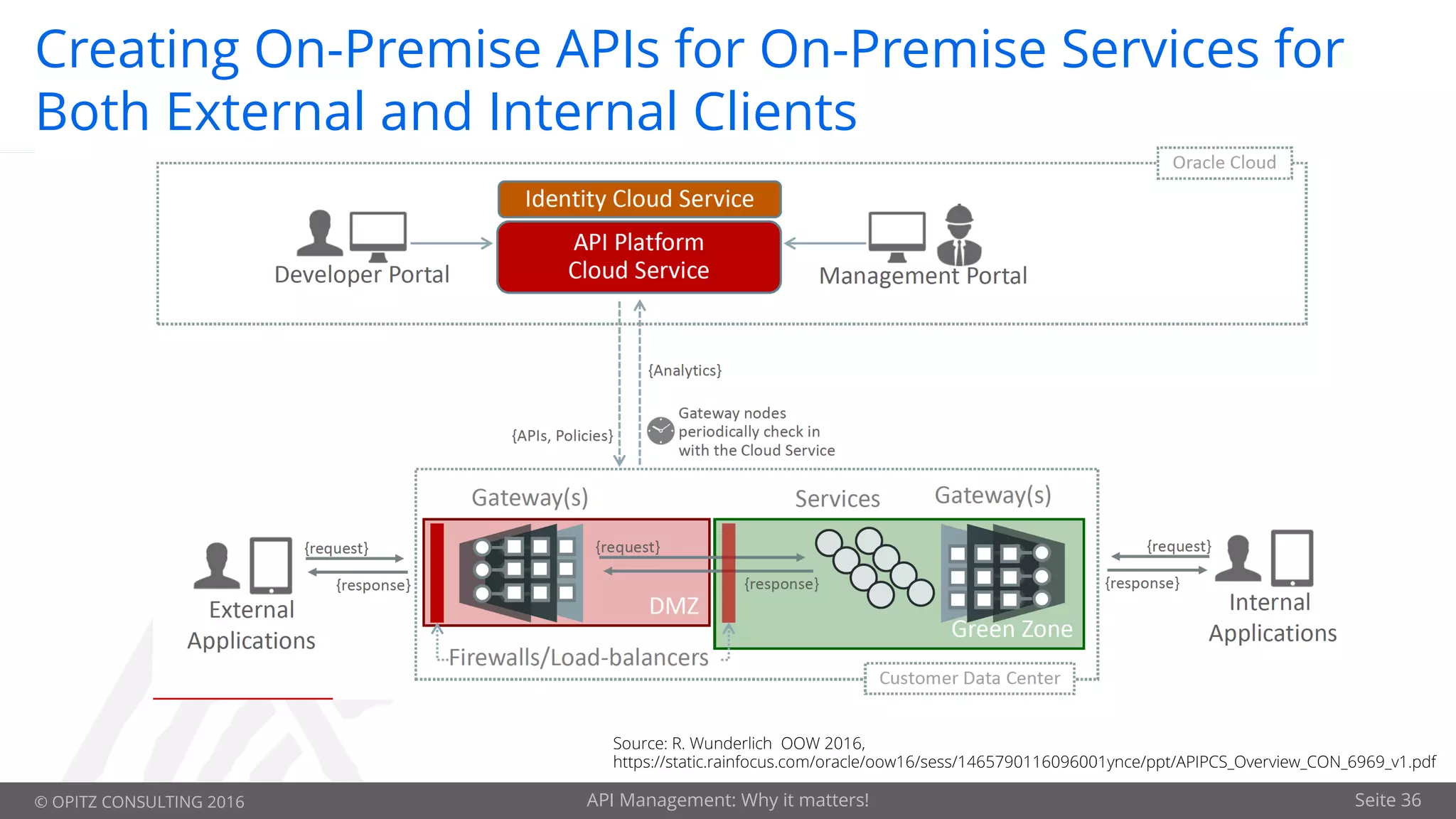 API Management - Why it matters! | PDF