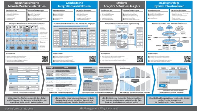 API Management - Why it matters! | PDF | Web Development | Internet