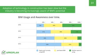 Bim challenges and potential | PPTX | Civil Engineering Industry ...