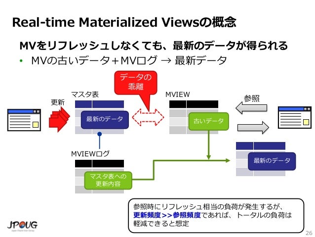 Standard Edition 2でも使えるoracle Database 12c Release 2オススメ新機能