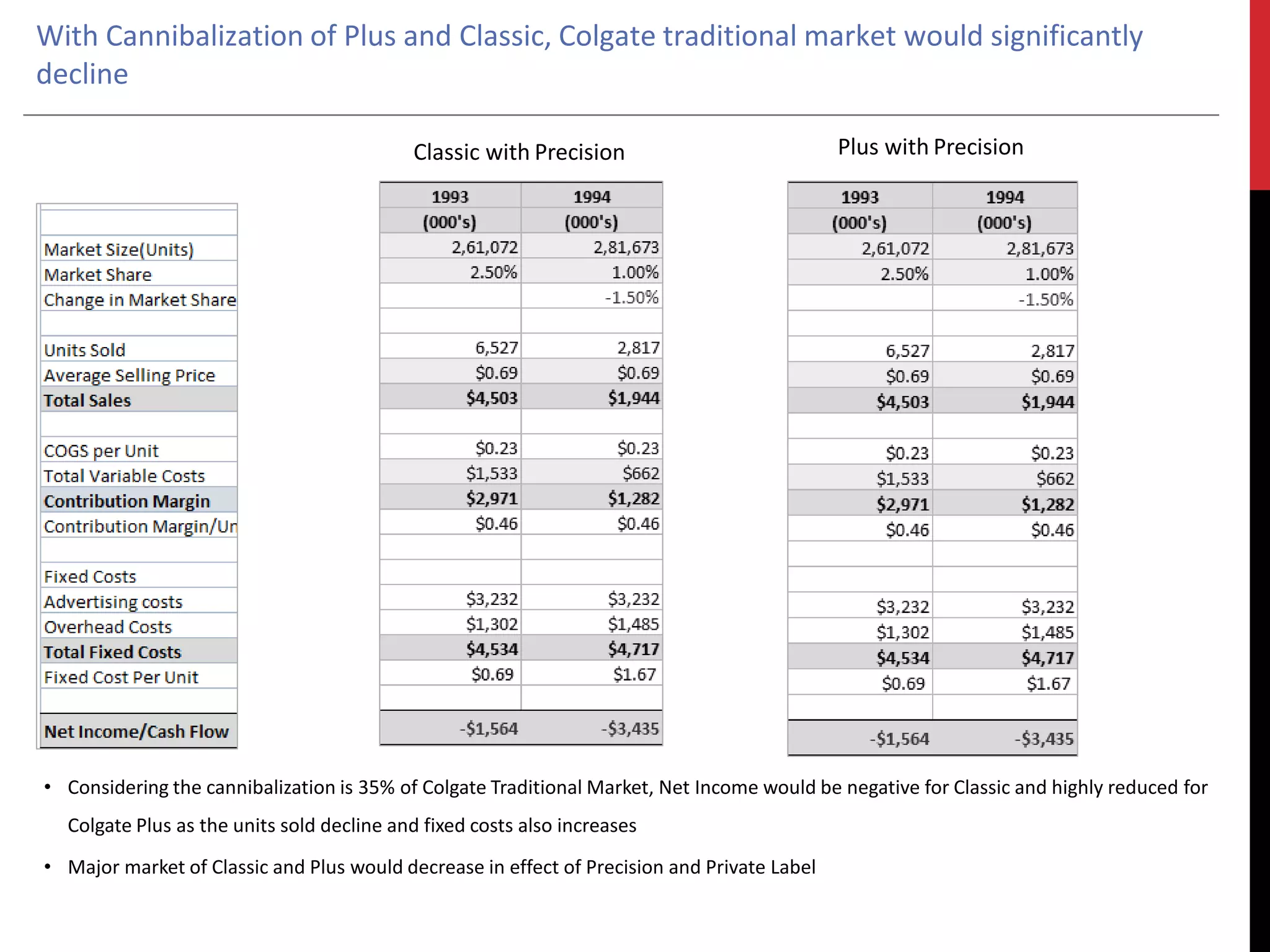 Colgate Precision - Harvard Business Case Analysis | PDF