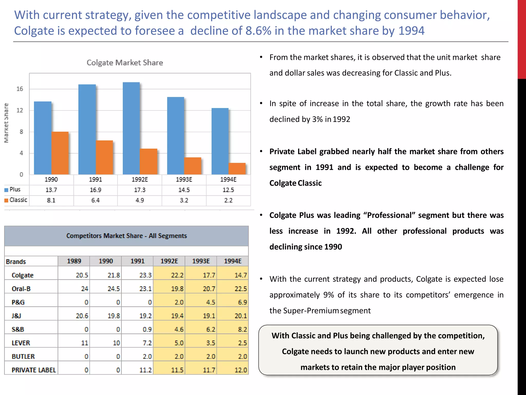 Colgate Precision - Harvard Business Case Analysis | PDF