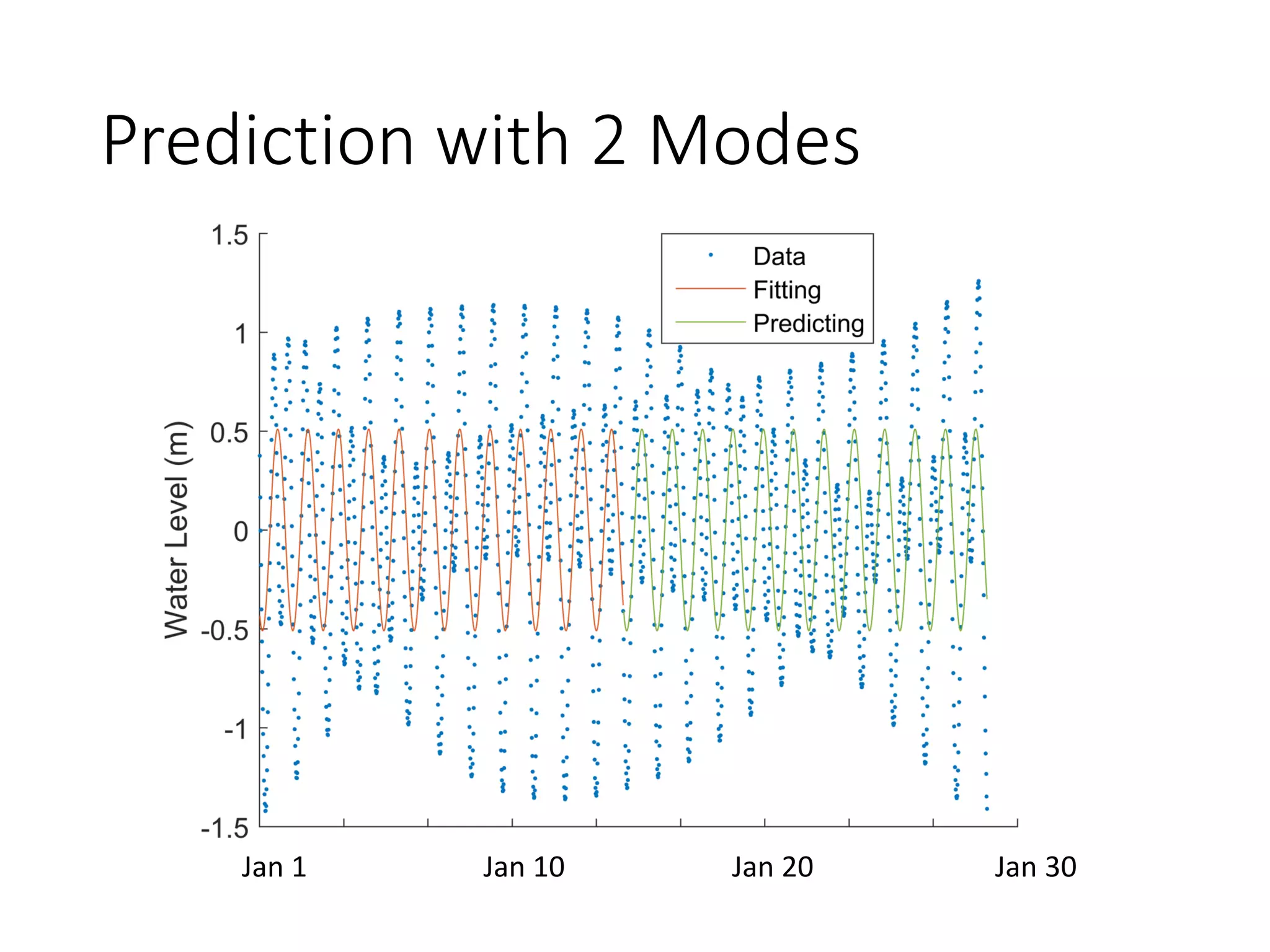 Predictability Of The Dynamic Mode Decomposition In Coastal Processes Pdf