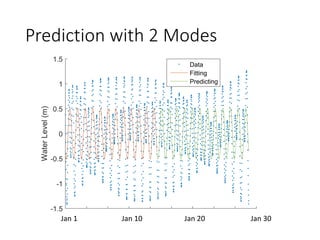 Predictability of the Dynamic Mode Decomposition in Coastal Processes | PDF