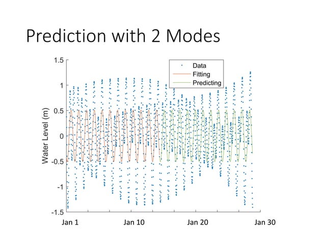 Predictability Of The Dynamic Mode Decomposition In Coastal Processes Ppt