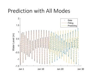 Predictability of the Dynamic Mode Decomposition in Coastal Processes | PDF