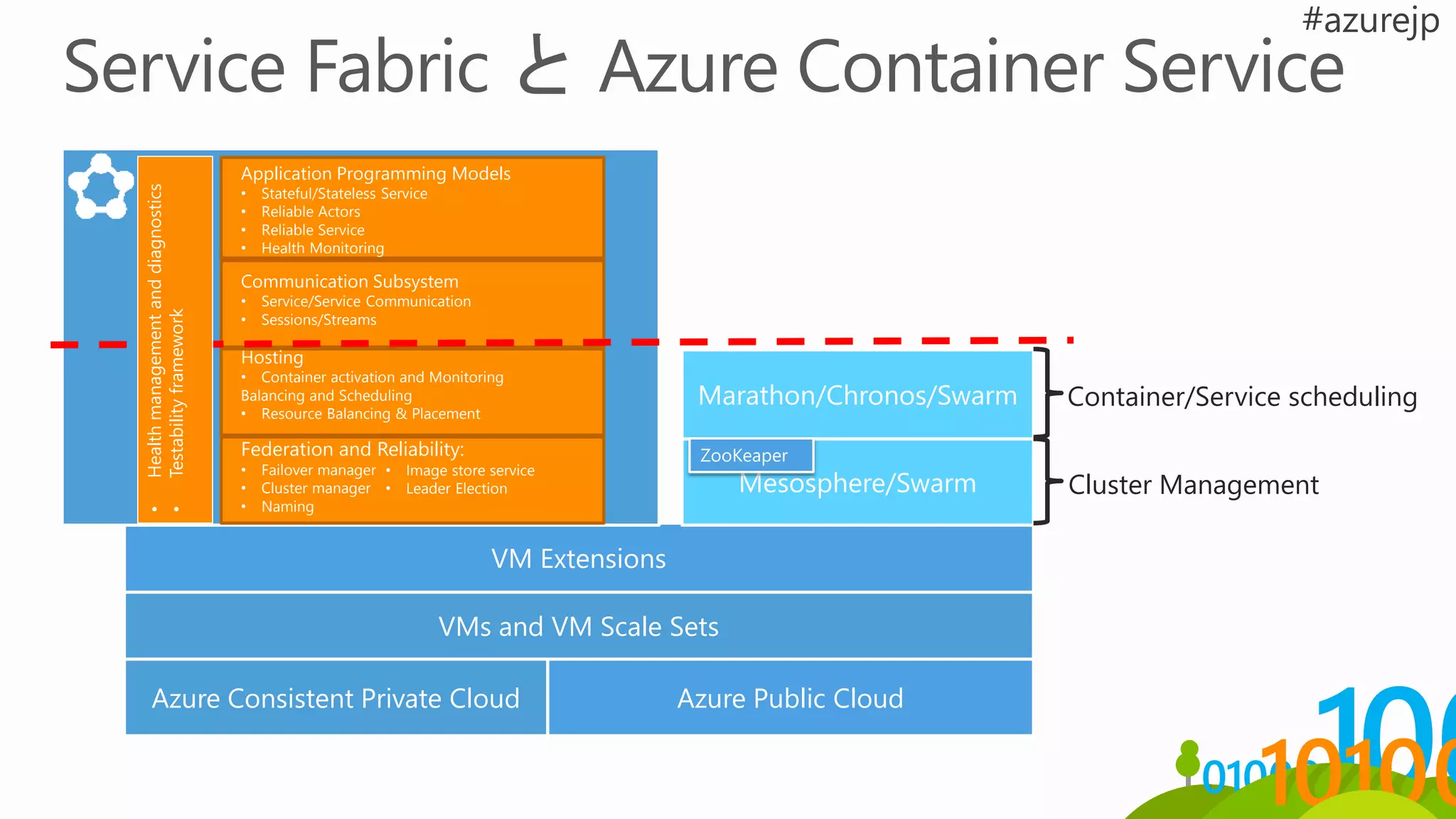 Azure Service Fabric 概要 | PPT
