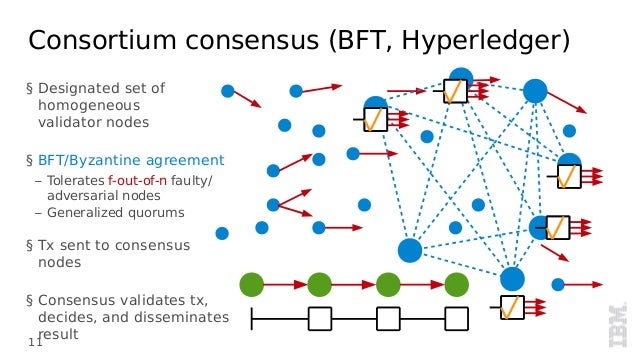 Architecture Of The Hyperledger Blockchain Fabric Christian Cachin 